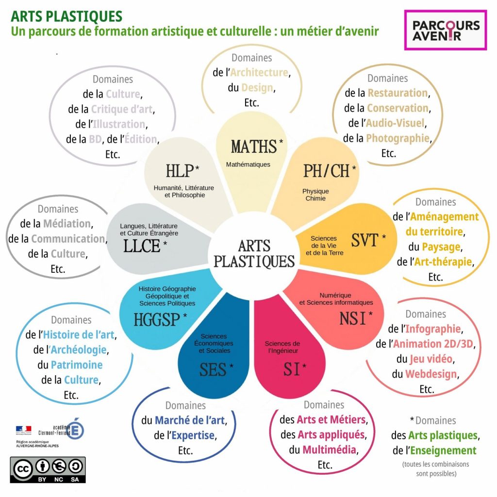 Orientation ( Collège, lycée, études supérieures, débouchés) – Arts plastiques