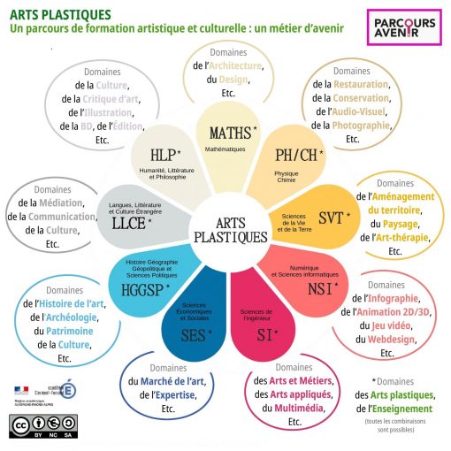 ACCOMPAGNEMENT DE L’ÉVALUATION POUR L’ENSEIGNEMENT DE SPECIALITE EN ARTS PLASTIQUES (fiche 3B ...