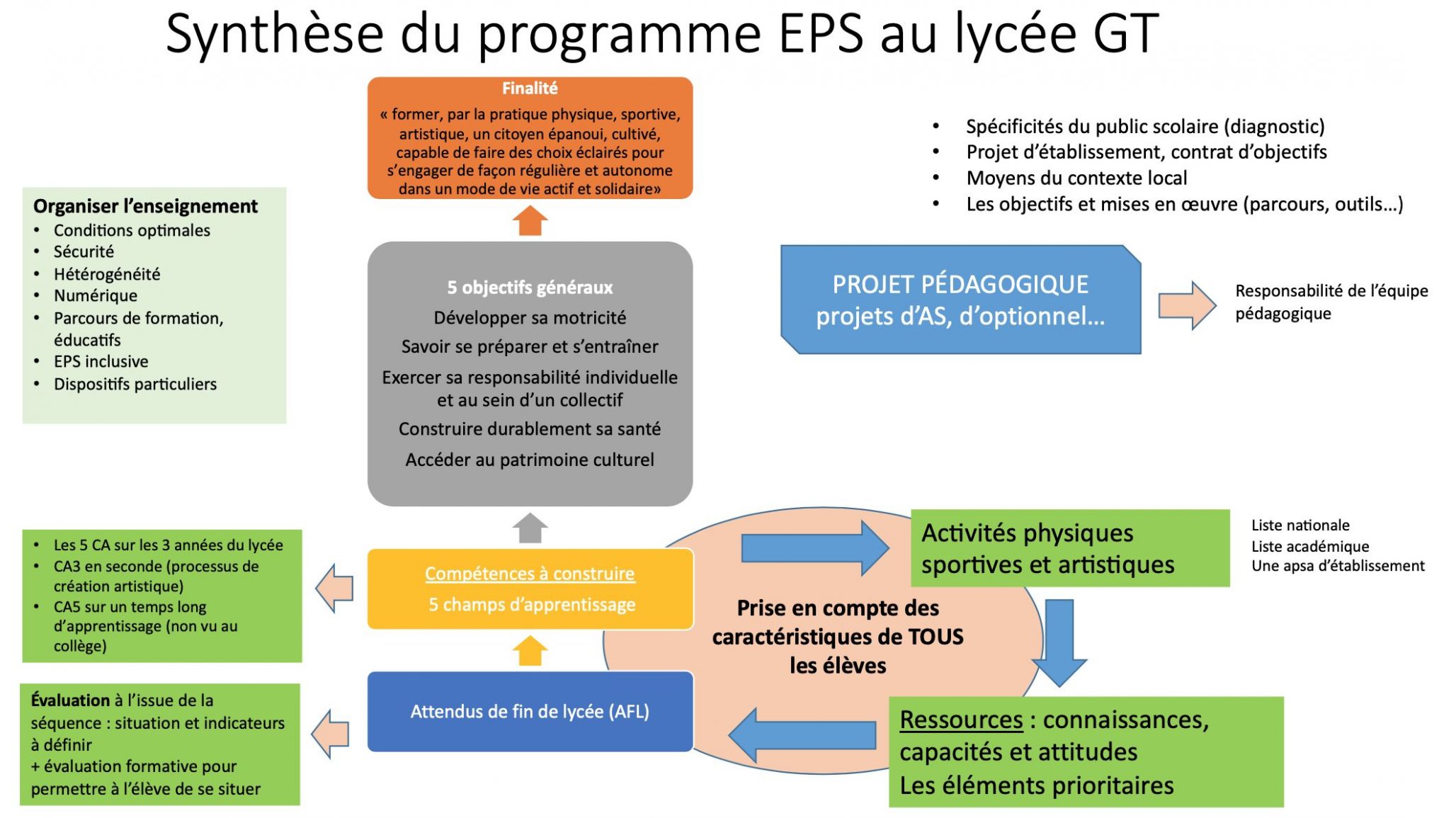 Textes officiels – Education physique et sportive